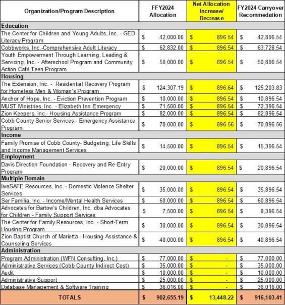FFY 2024 CSBG 2nd Additional Allocation | Cobb County Georgia